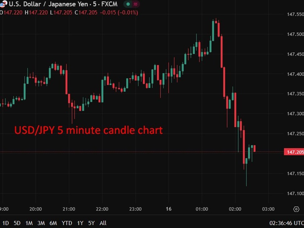 investingLive Asia-pacific FX news wrap 16 Sep: Cook & Miran set to attend the FOMC meetng ...